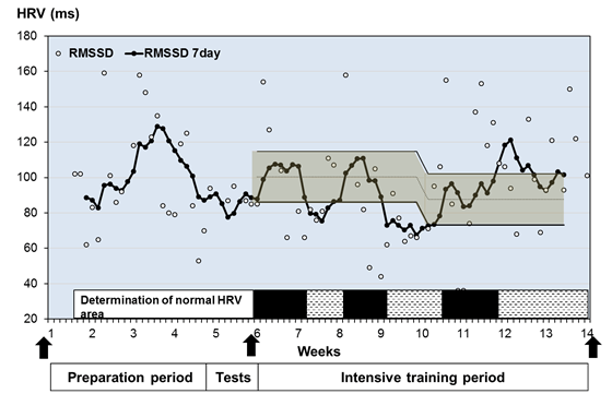 Smarter Endurance Training with Heart Rate Variability Guidance - Firstbeat