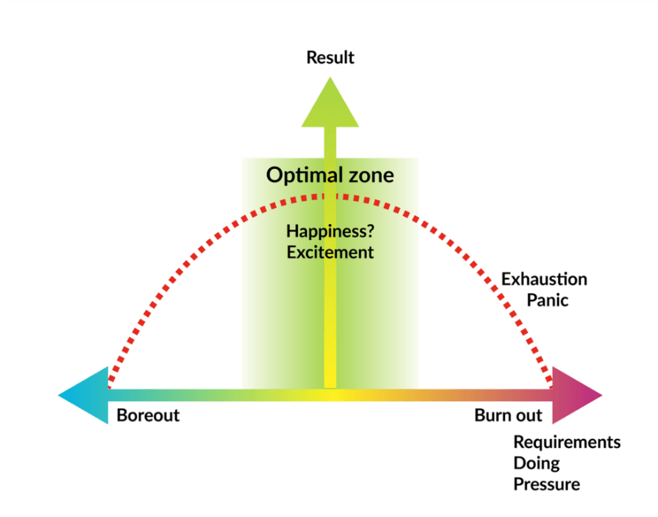 Avoid Boreout and Burnout and Find Your Optimal Zone - Firstbeat