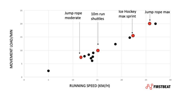 Valuable Context to Internal Load Data | Firstbeat Sports Movement Data